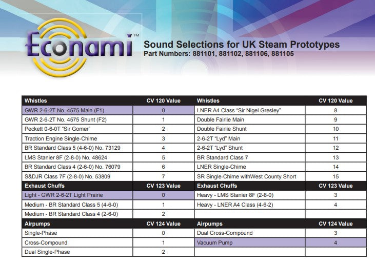881106 SOUNDTRAXX ECONAMI 21 PIN NEM DCC Sound Decoder, UK Steam Locom ...